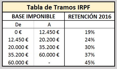 Tramos Irpf 2021 Cantabria Tablas De IRPF En Madrid Declaracion De