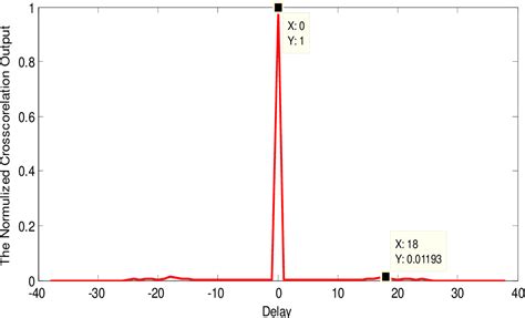 Figure 1 From Reduction Of Side Lobe Levels For The Optimum Binary Codes Using The Mismatched