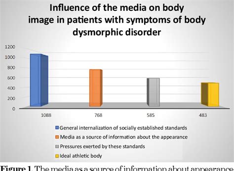 Figure 1 From Body Dysmorphic Disorder And The Influence Of The Media