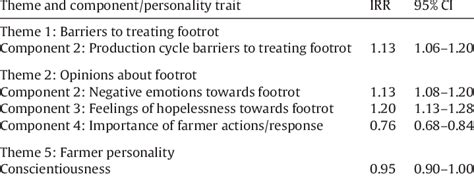 Multivariable Negative Binomial Regression Model For The Relationship Download Scientific