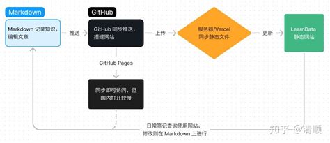 抛弃 Notion，把博客变为知识库 知乎