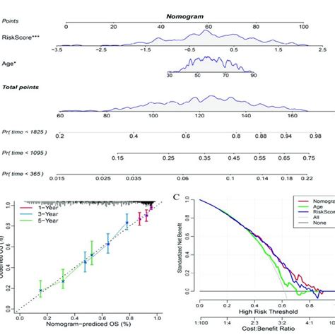 Nomogram And Forest Plot Constructed With The Riskscore And Clinical