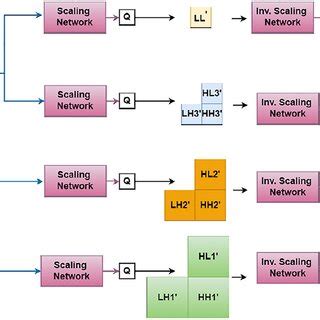 Image Compression With Learned Lifting Based Dwt And Learned Tree Based Entropy Models Request Pdf