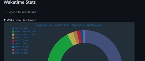 Showcase Wakatime Statistics On Github Profile Dev Community