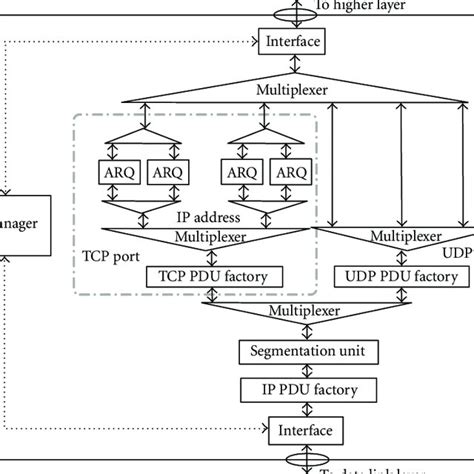 Tcp Ip And Udp Layers Based On The Functional Modules Of The Generic