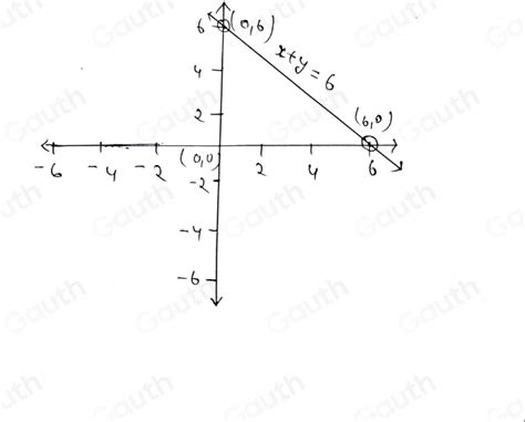 Solved On The Graph Draw The Straight Line That Has The Equation X Y Coordinate Geometry