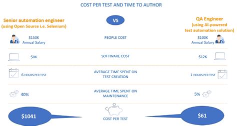 Measuring The ROI In AI Powered Test Automation Validata Software