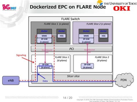 Introduction To Fg Imt 2020 Network Softwarization Work And Demo Of