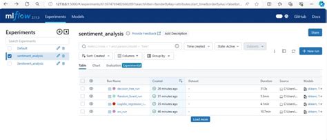 Pavani Pasula On Linkedin Machinelearning Mlflow Datascience