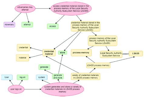 An Example Of Attack Technique Description Formalization By Indicating