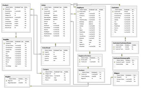 How To Count And Group By At The Same Time In Sql Northwind Stack