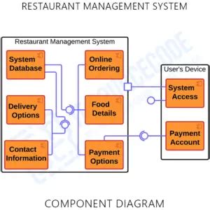Component Diagram For Restaurant Management System