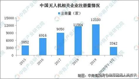 2020中國無人機行業現狀分析：應用場景多元化 資本爭相入局 每日頭條