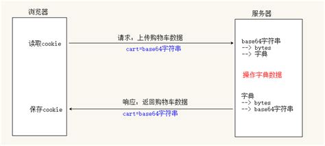 Cookies保存购物车数据的编码问题pickle和base64 苦瓜爆炒牛肉 博客园