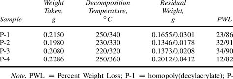 Thermogravimetric Analysis Data Download Table
