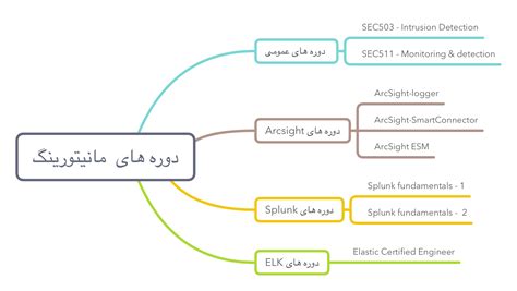 نقشه راه دوره های امنیت سایبری دپارتمان امنیت سایبری نورانت