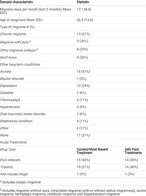 Study Sample Clinical Characteristics N 35 Download Scientific
