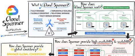 Manage Semi Structured Data In Cloud Spanner With Json Google Cloud Blog