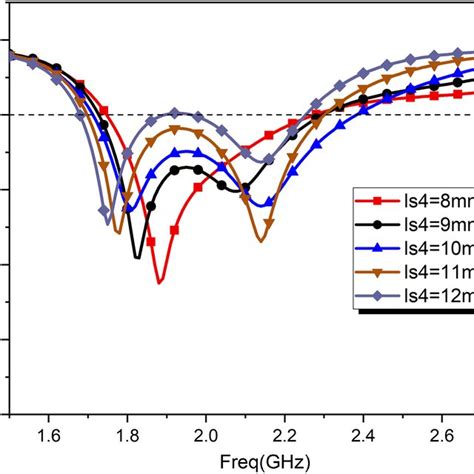 Simulated Reflection Coefficient For Different Ls4 Download Scientific Diagram