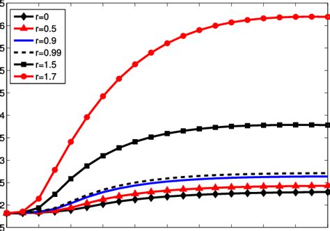 Relation Between Maximum Time Delay Delay Variation And The L 2 Norm