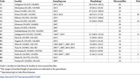 Locality Name Geographic Coordinate Sampling Year And Sample Size