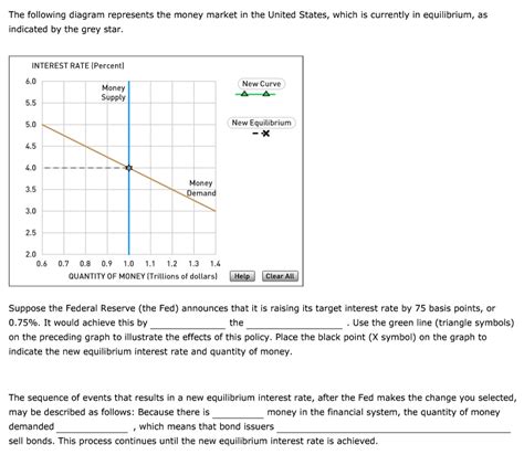 The Following Diagram Represents The Money Market In The United States
