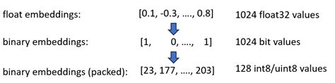Azure Ai Search にバイナリ ベクトル型のデータを追加してベクトル検索する Azuremachinelearning Qiita