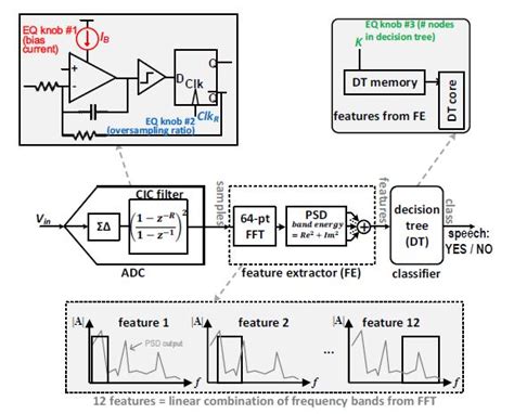 Nus Shine Energy Quality Scalable Analog To Digital Conversion And