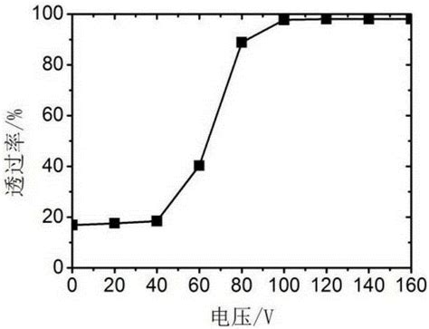 一种聚合物分散双稳态近晶a相液晶薄膜及其制备方法与流程