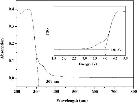 Uv Vis Absorption Spectrum The Inset Shows The Optical Diffuse