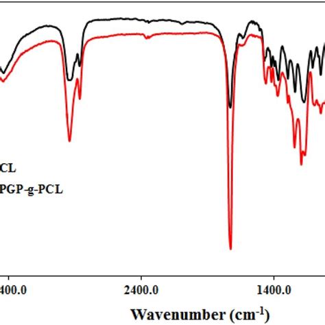 Ft Ir Patterns Of Ppg G Pcl Compared With Pcl Download Scientific Diagram