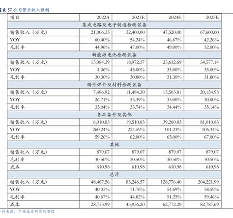 中国x射线检测设备市场规模（除医疗健康领域应用外）预测（单位：亿元 2023年05月 行业研究数据 小牛行研