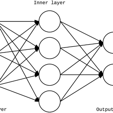 Simple Neural Network Download Scientific Diagram