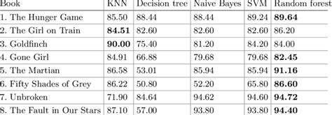 accuracy achieved using various classifiers for different books