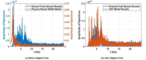 Integration Of Physics Based Building Model And Sensor Data To Develop An Adaptive Digital Twin