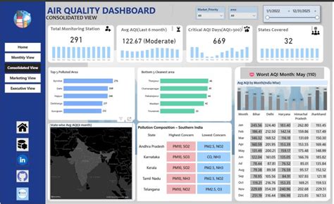 Codebasics Data Dataanalyst Datascientist Resumeprojectchallenge Mavenanalytics Sima