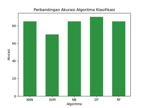 Hierarchical Clustering Vs Non Hierarchical Clustering With Python By Muhammad Naufal Alfareza