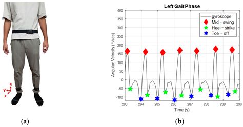 Sensors Free Full Text Performance Evaluation For Clinical Stroke Rehabilitation Via An
