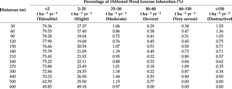 Percentage Of Wind Erosion Intensities At Different Road Buffer