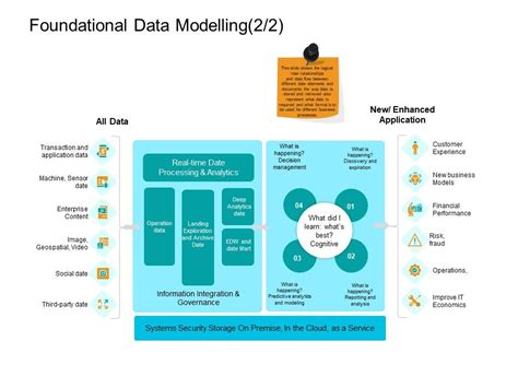 Facts Assessment Foundational Data Modelling Economics Ppt Powerpoint