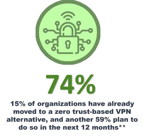 Zero Trust Data Access As A Vpn Alternative