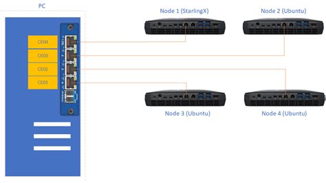 Enable TSN In Kata Containers StarlingX Documentation