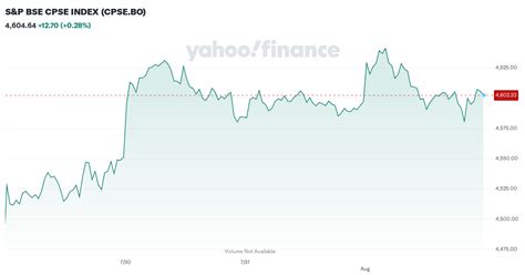 Sandp Bse Cpse Index Cpsebo Charts Data And News Yahoo Finance