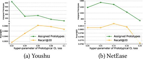 Figure 6 From Gaussian Graph With Prototypical Contrastive Learning In E Commerce Bundle