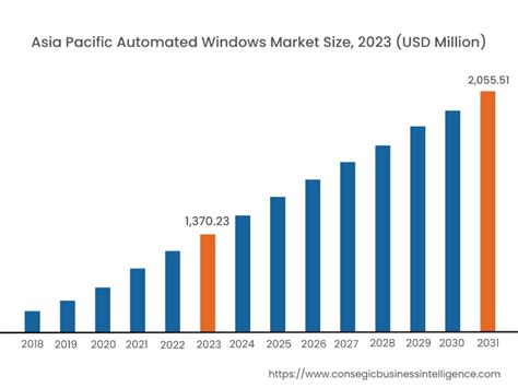 Automated Windows Market Size Share Analysis Growth Forecast 2032