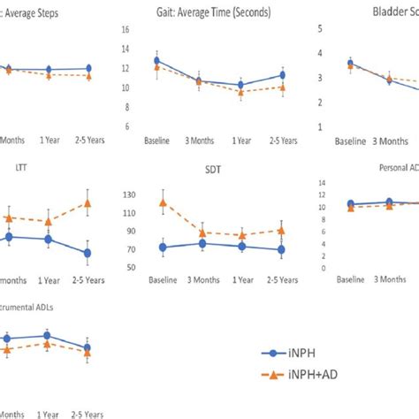 Inph And Inph þ Ad Scores On Gait Incontinence Motor Dexterity And Adl