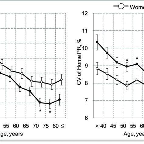 Age Related Trends In Home Bps According To Sex The Mixed Model