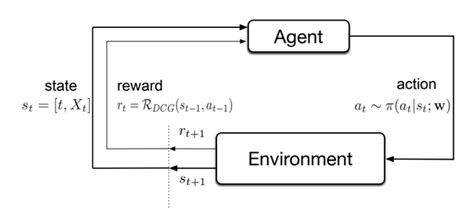 Deep Reinforcement Learning Its Tech And Applications Viso Ai