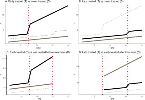 figure 1 from when can we use two way fixed effects twfe a