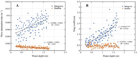 Field Investigation Of Wave Attenuation In A Mangrove Forest Dominated By Avicennia Marina